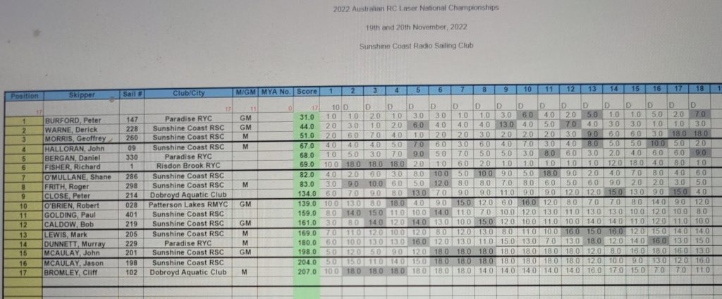Congratulations Peter Burford - 2022 Champion